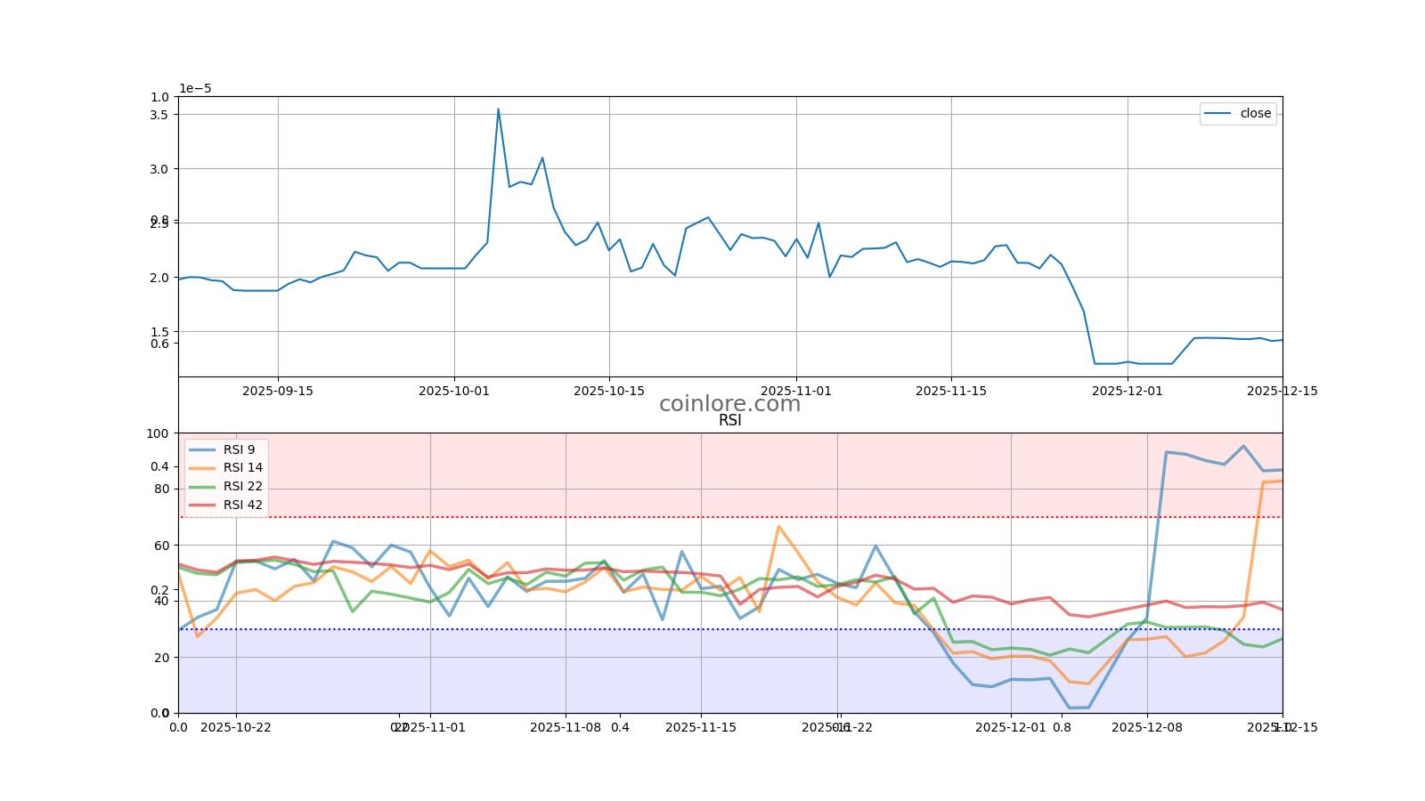 Story RSI indicator