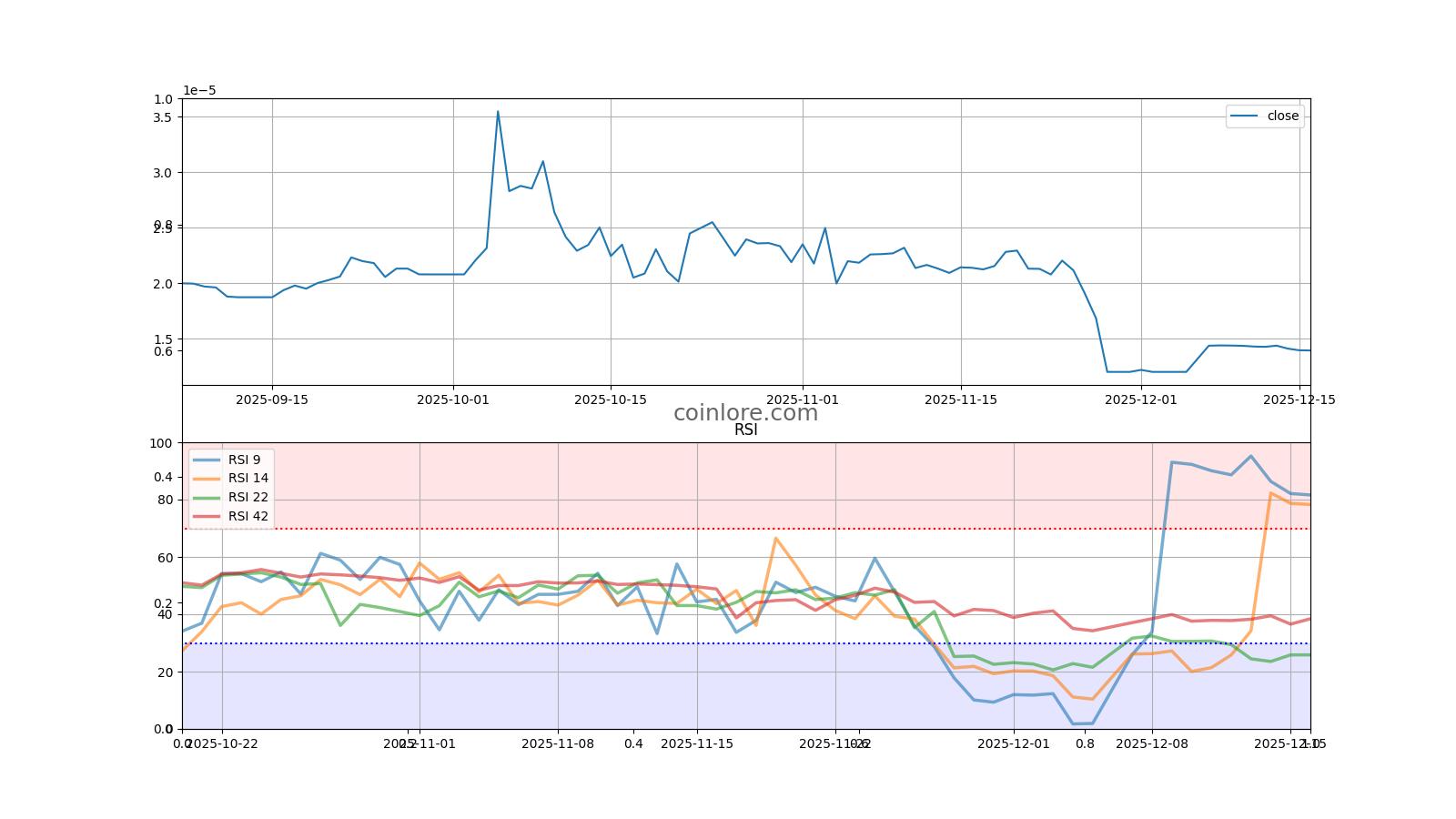 Story RSI indicator