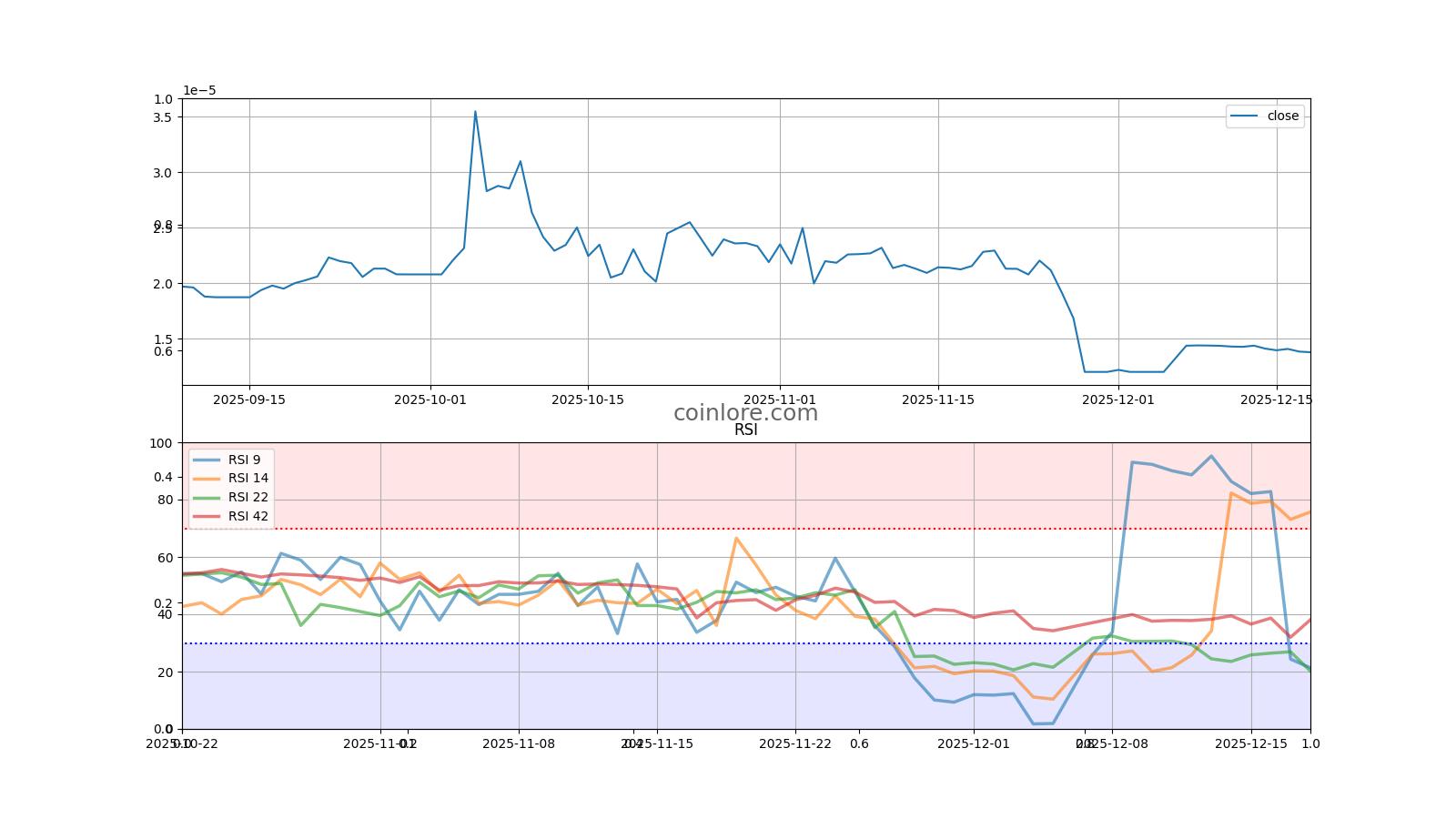 Story RSI indicator
