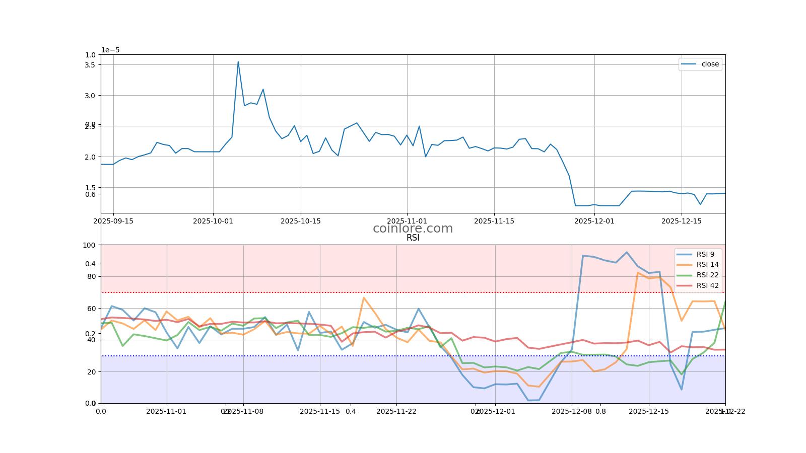 Story RSI indicator