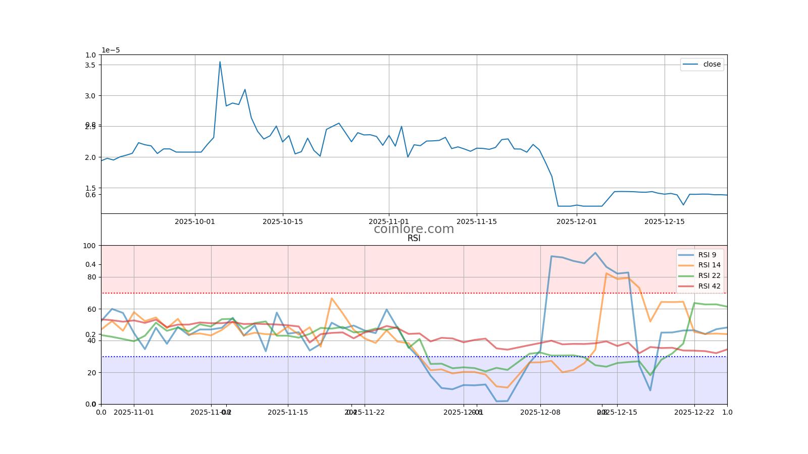 Story RSI indicator