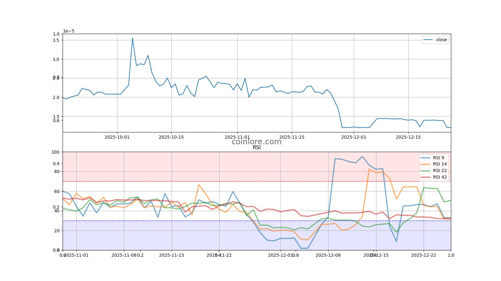 Story RSI indicator
