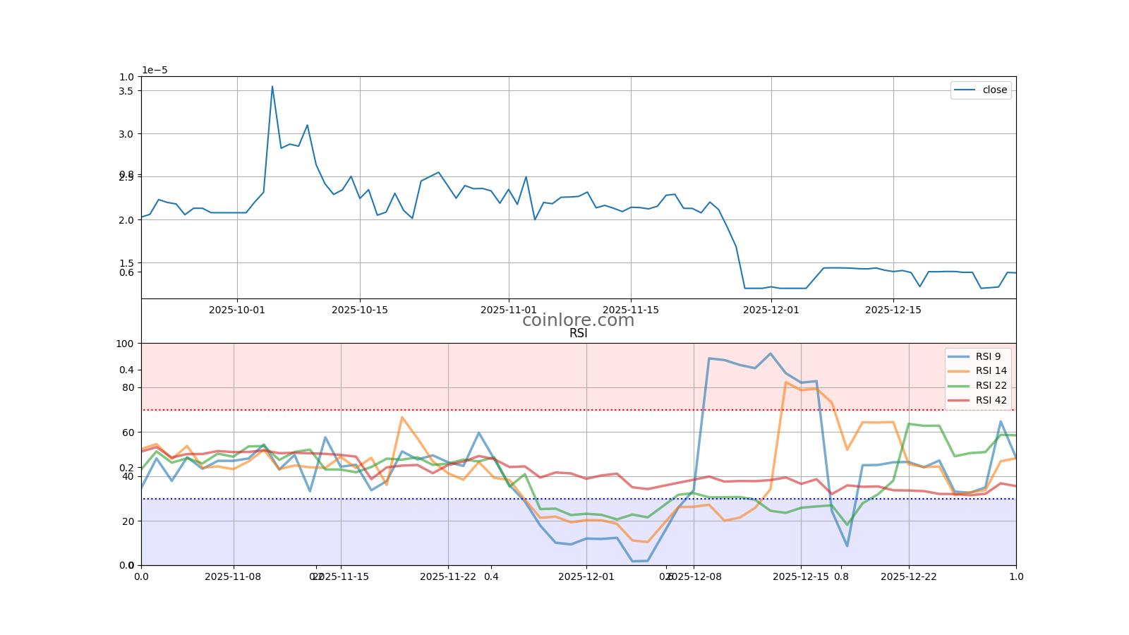 Story RSI indicator