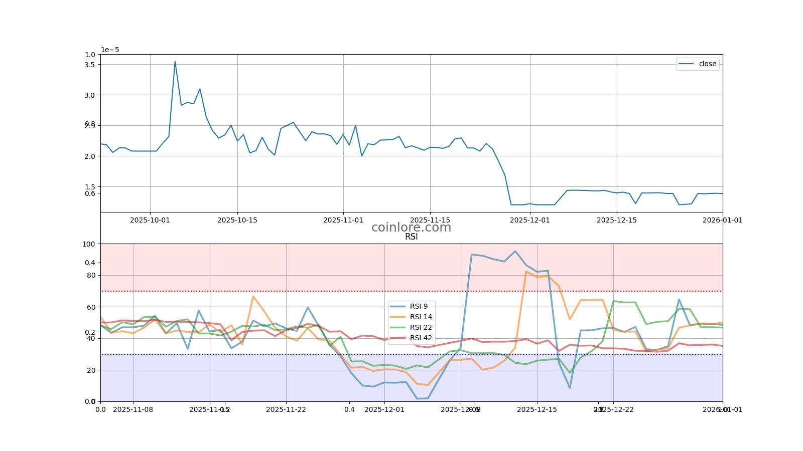 Story RSI indicator