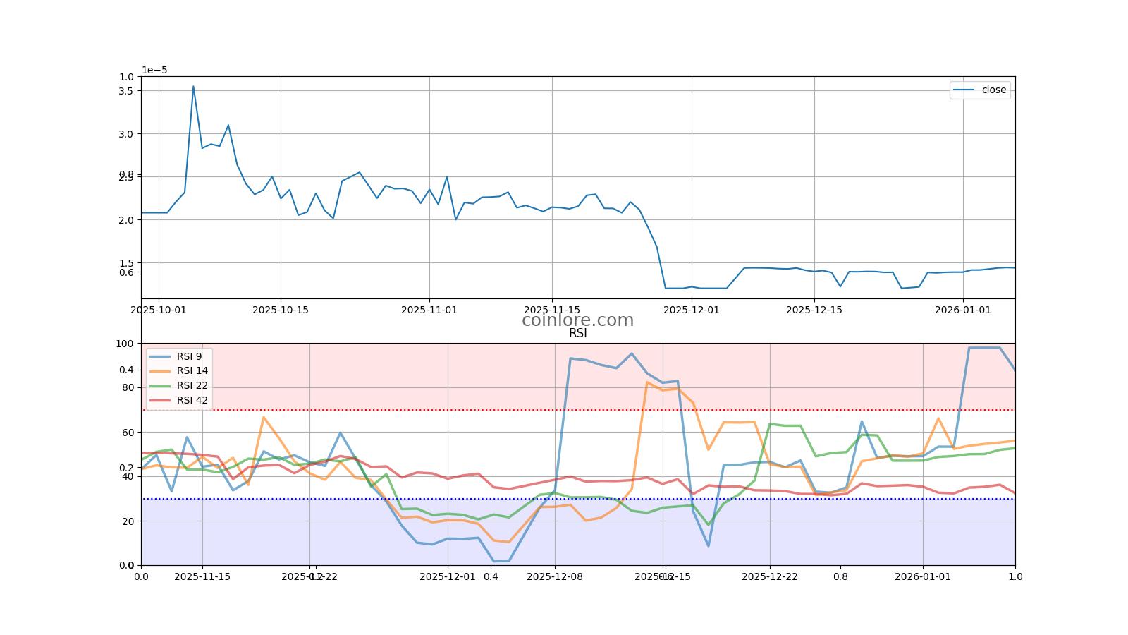 Story RSI indicator