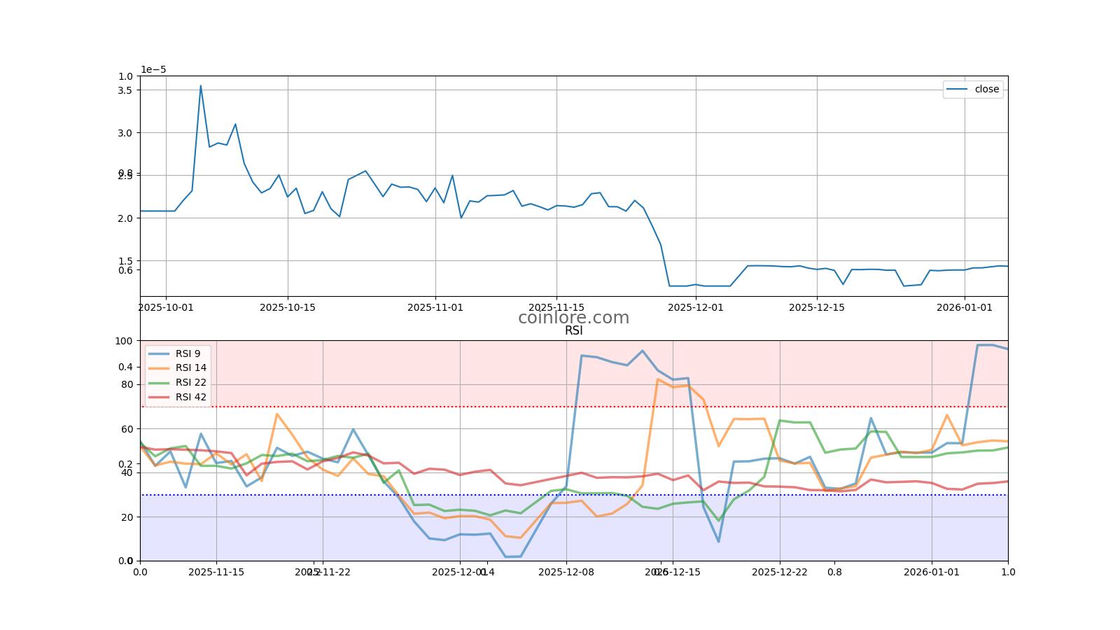 Story RSI indicator