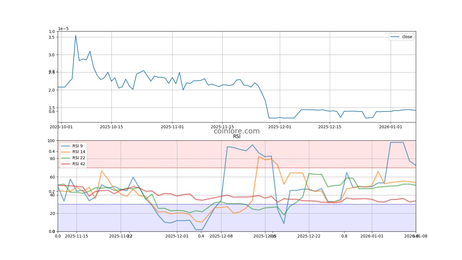 Story RSI indicator