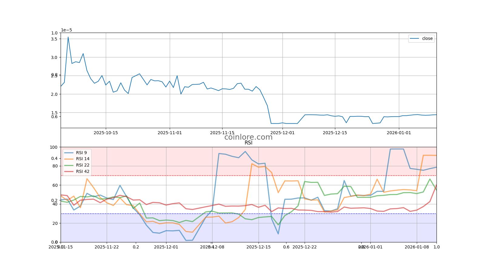 Story RSI indicator