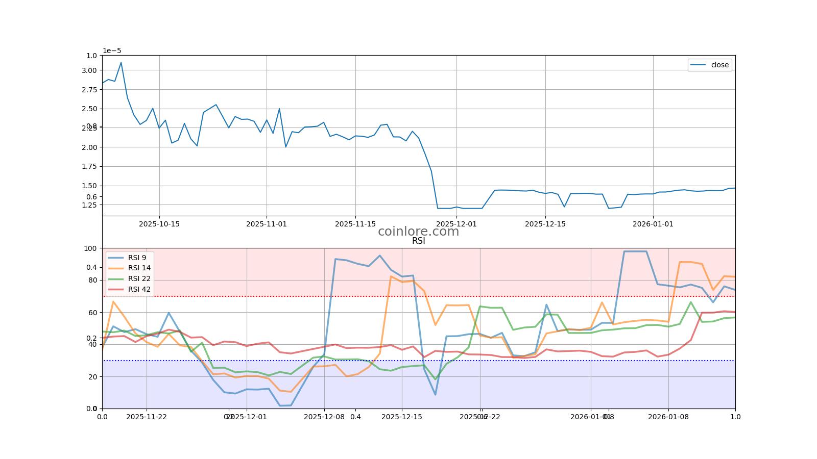 Story RSI indicator