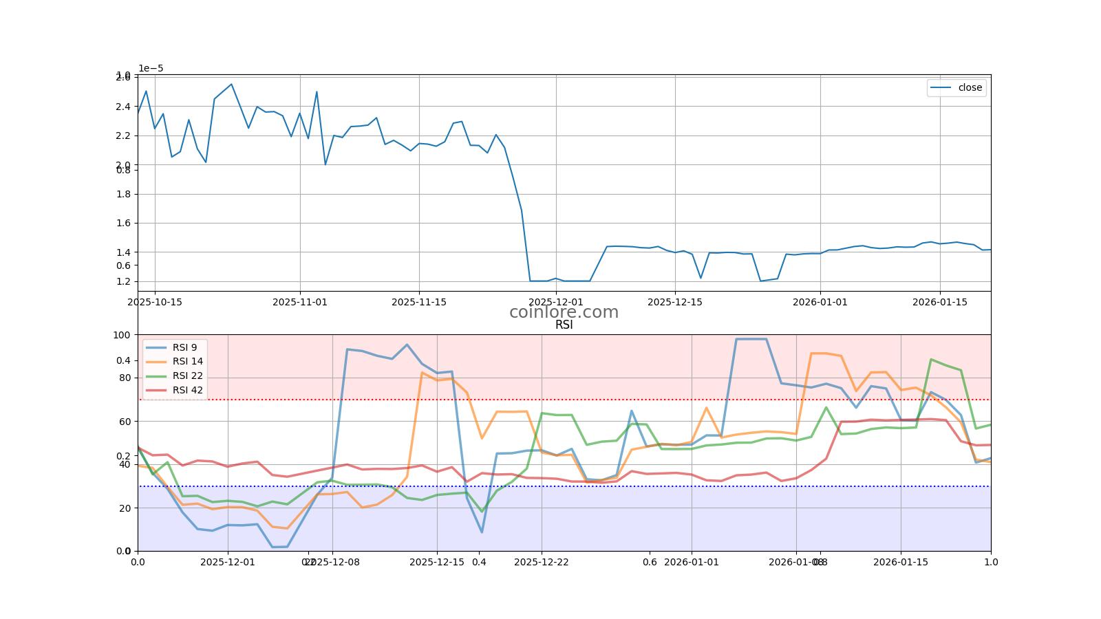 Story RSI indicator