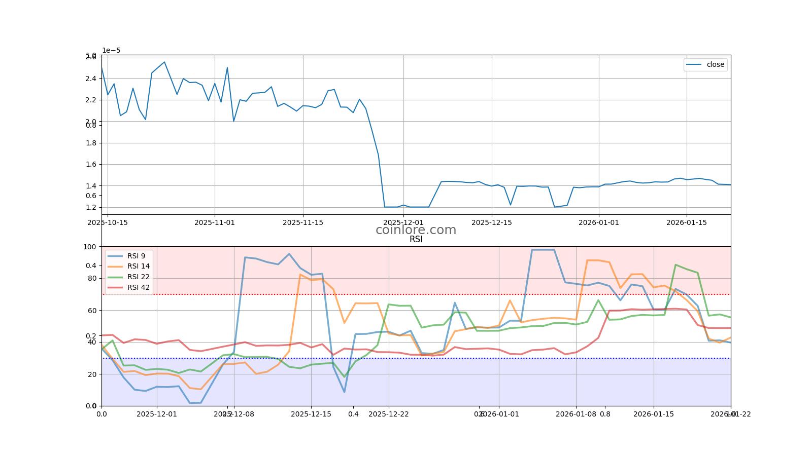 Story RSI indicator