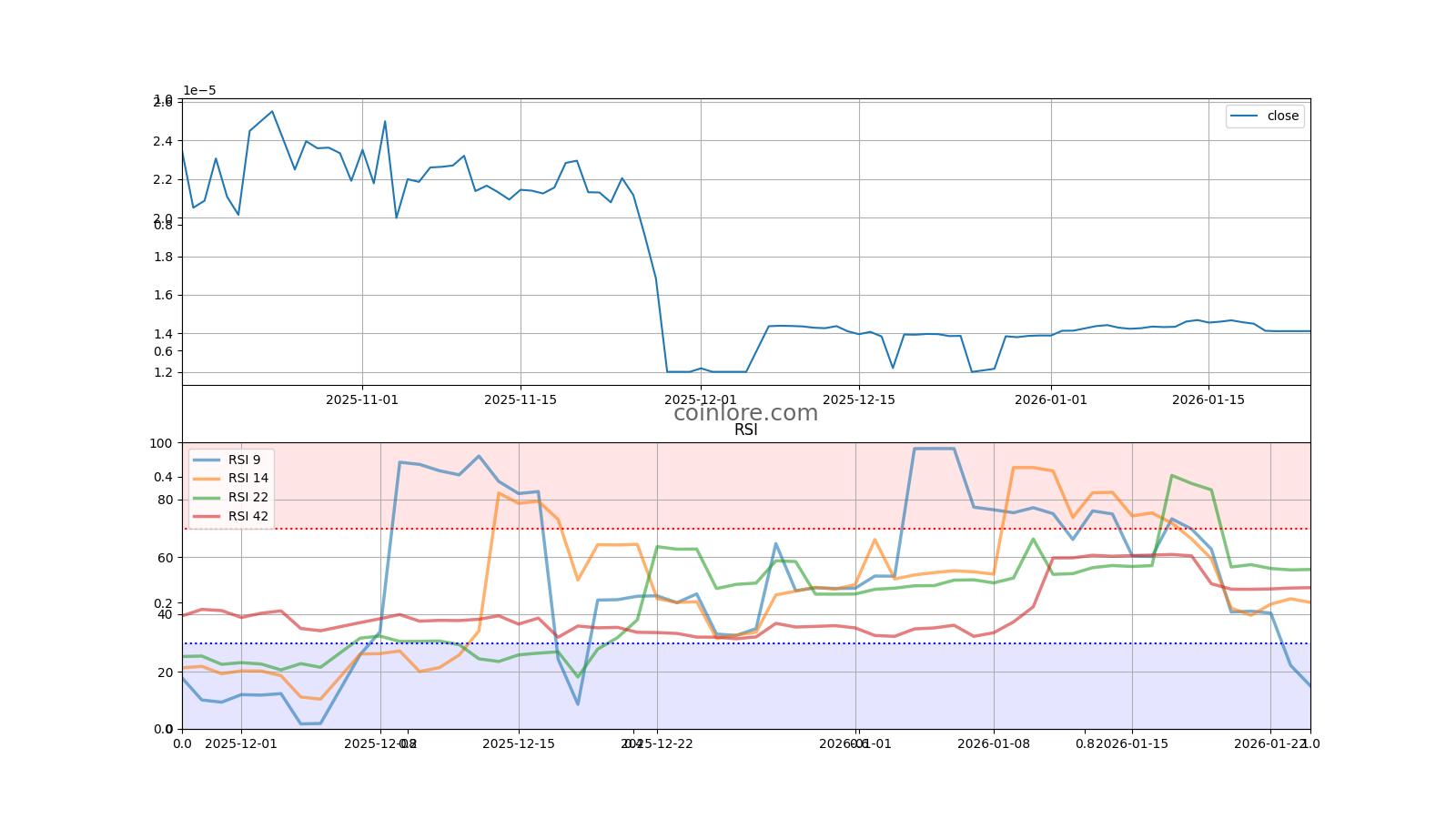 Story RSI indicator