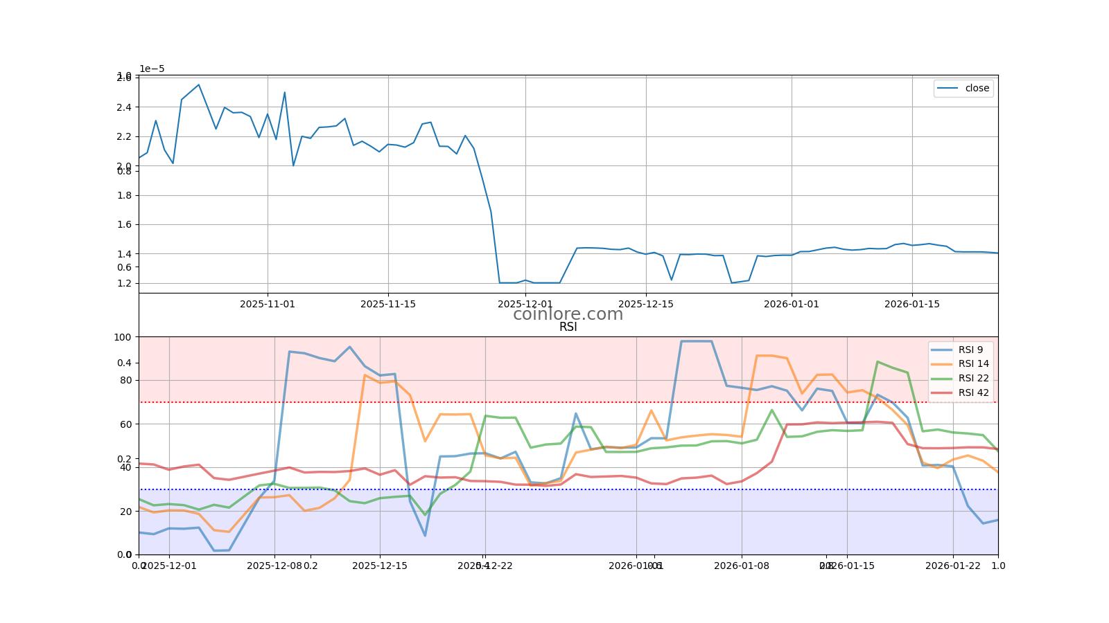 Story RSI indicator