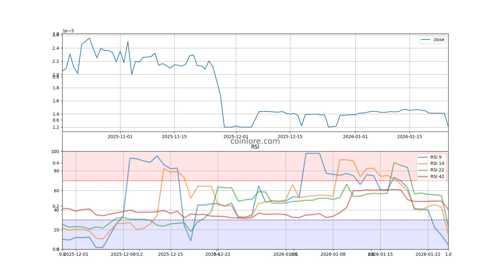 Story RSI indicator