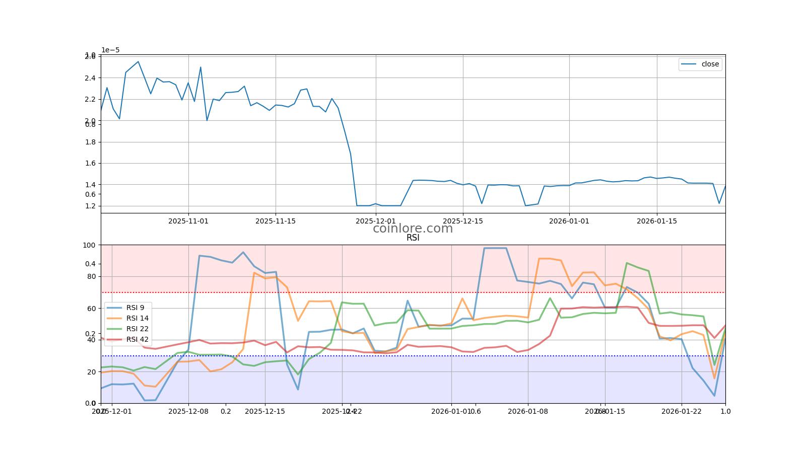 Story RSI indicator