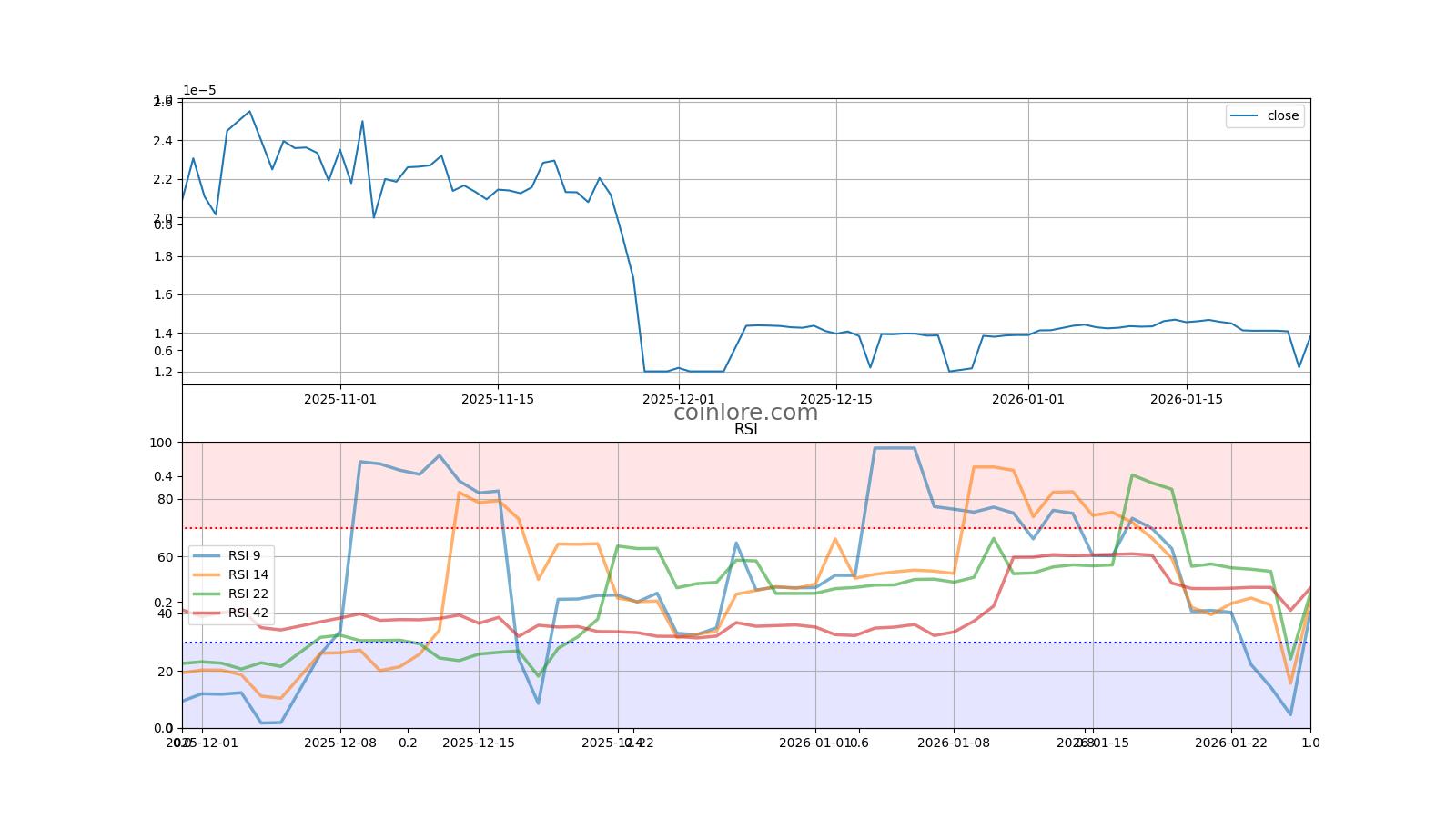 Story RSI indicator
