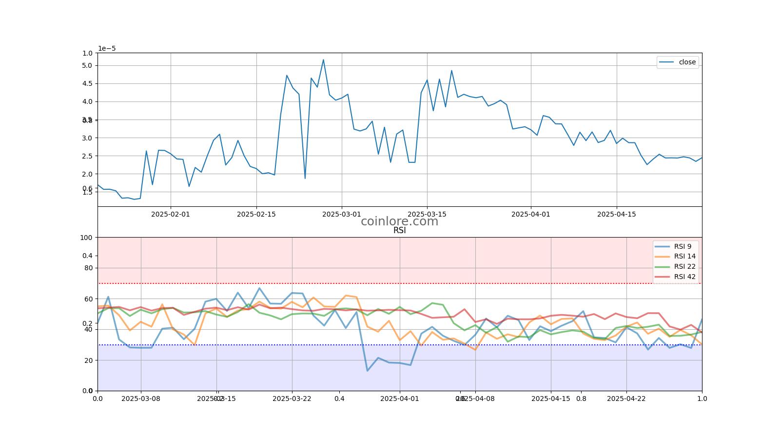 Story RSI indicator