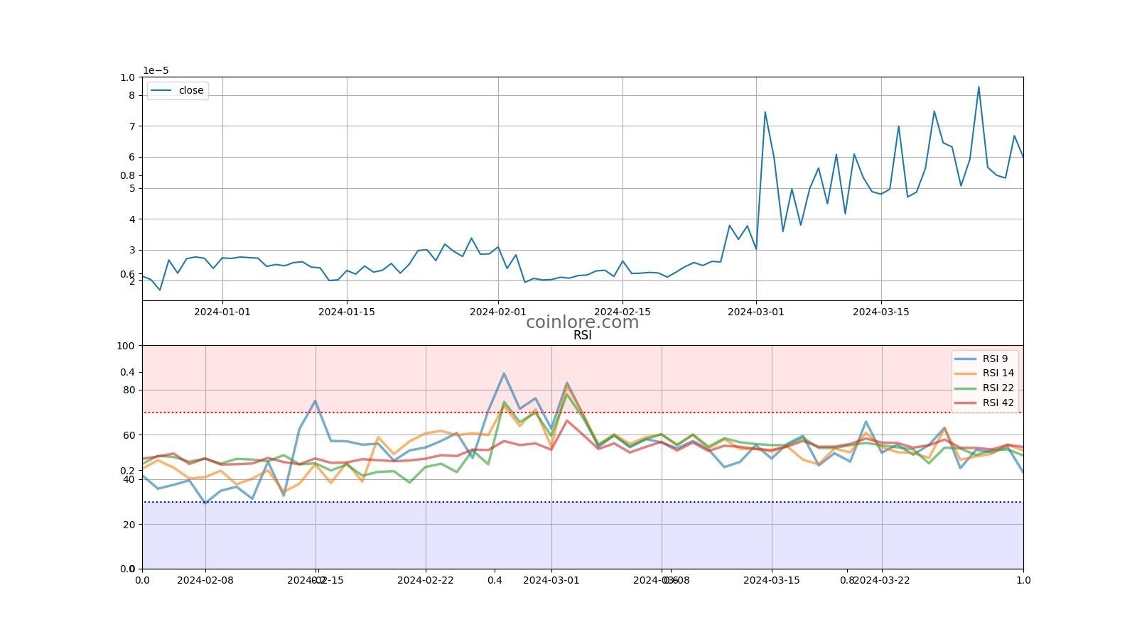 Story RSI indicator