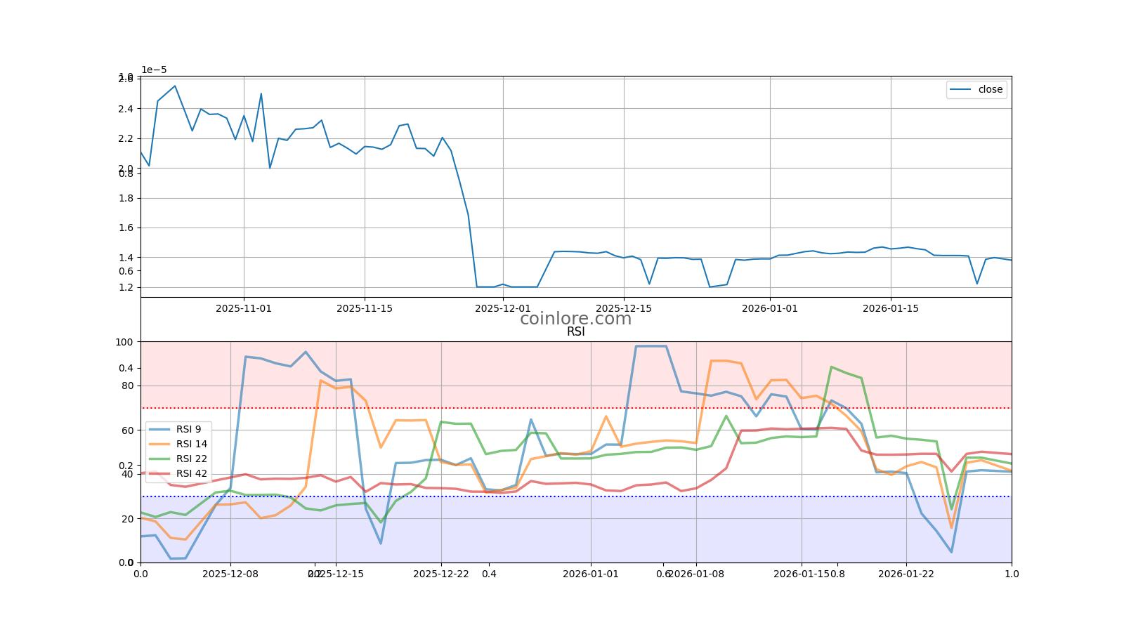 Story RSI indicator