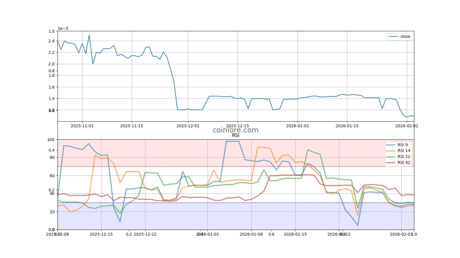 Story RSI indicator