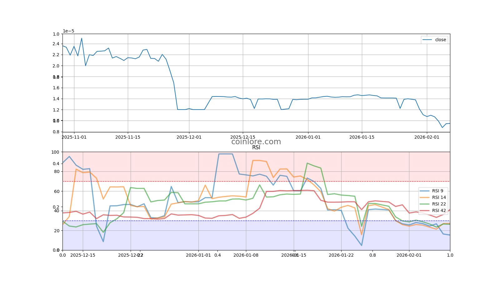 Story RSI indicator