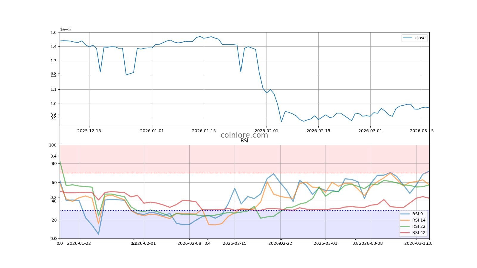 Story RSI indicator