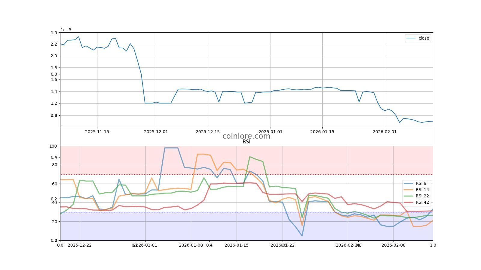 Story RSI indicator