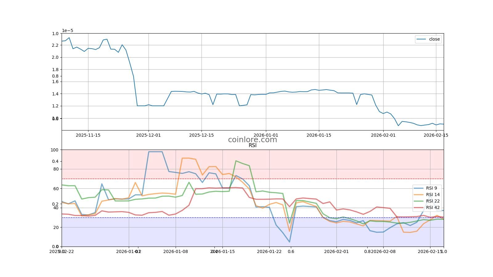 Story RSI indicator
