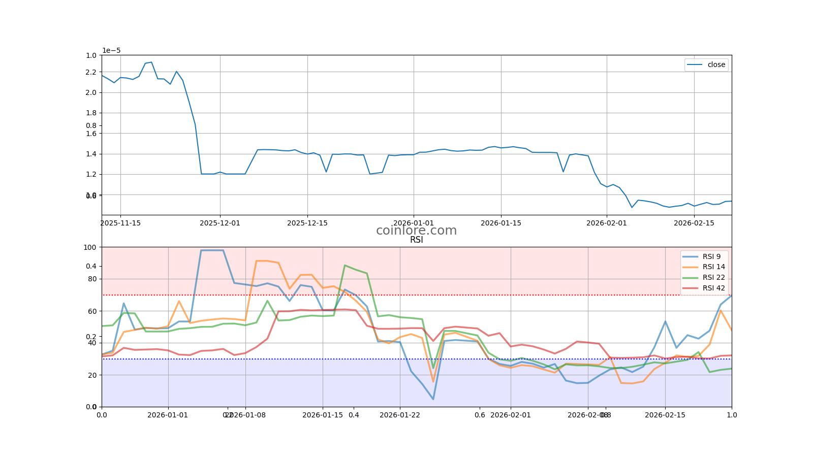 Story RSI indicator