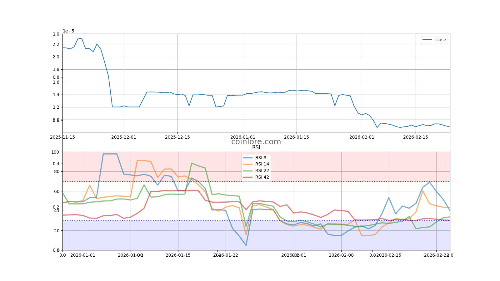 Story RSI indicator