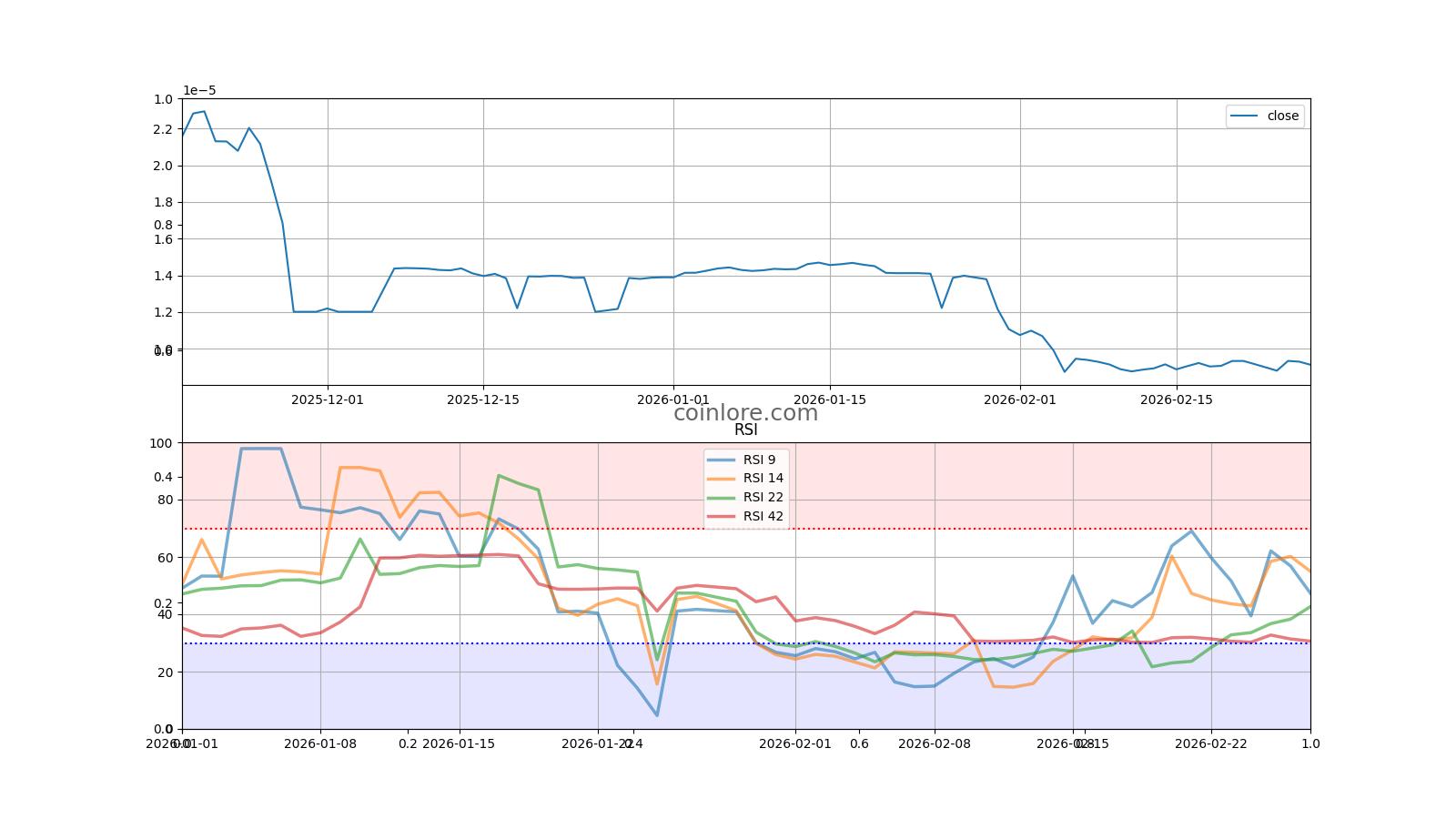 Story RSI indicator