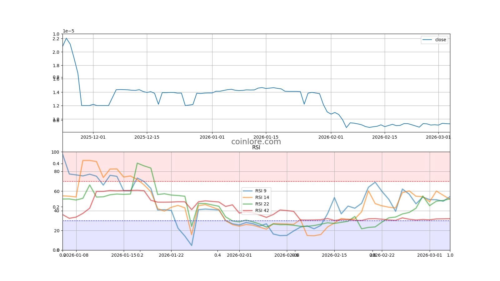 Story RSI indicator