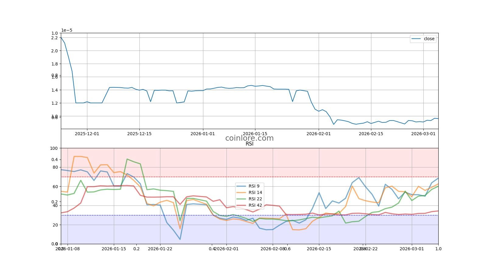 Story RSI indicator