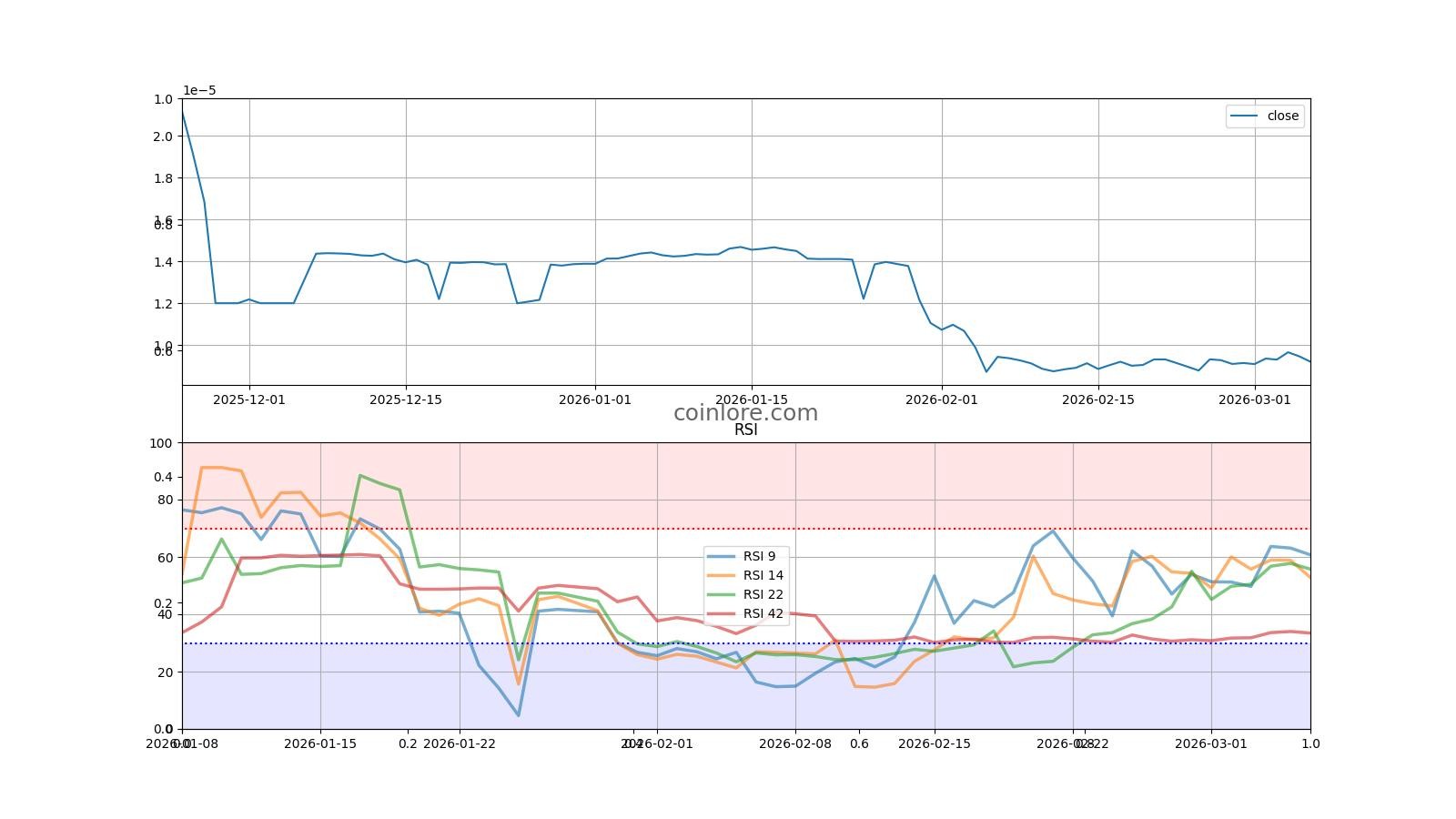 Story RSI indicator