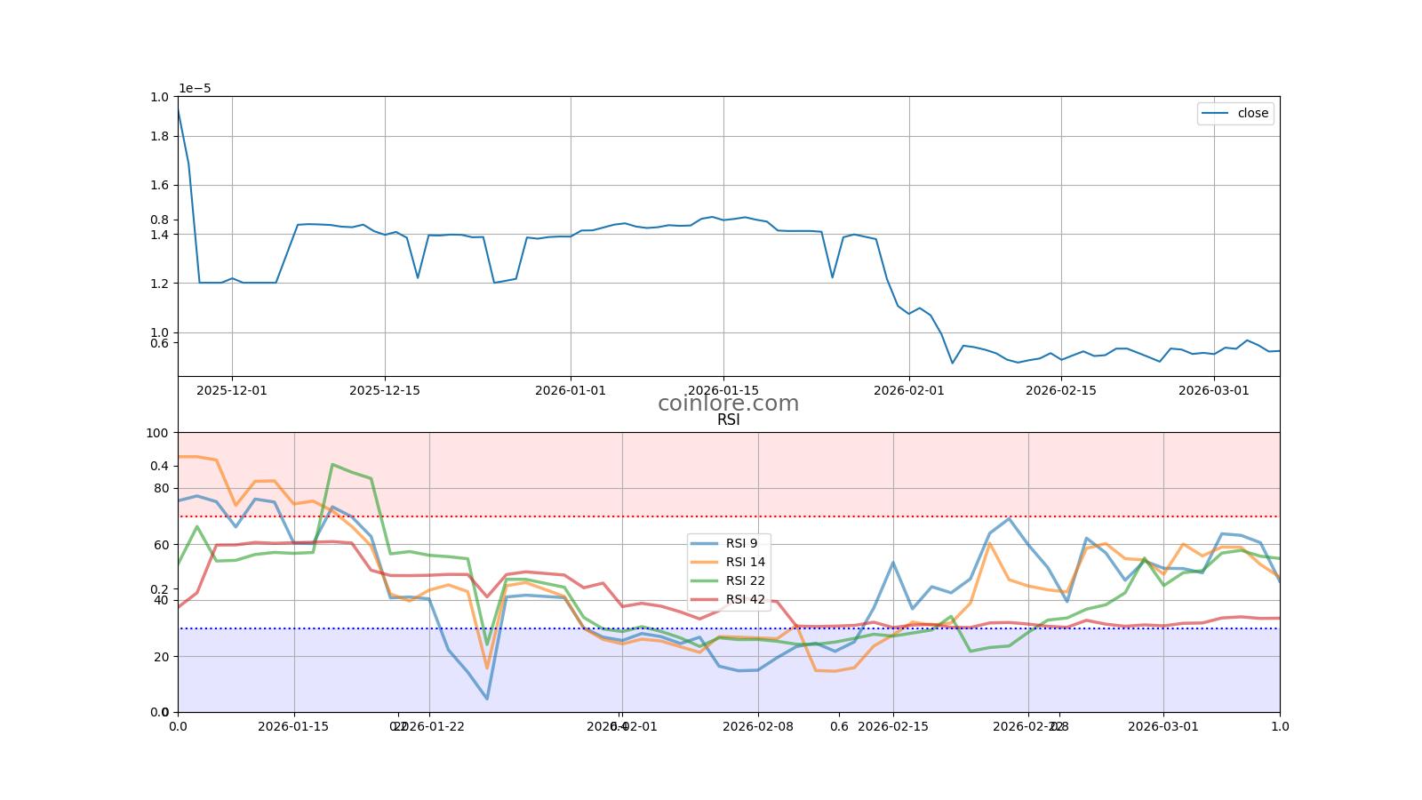 Story RSI indicator