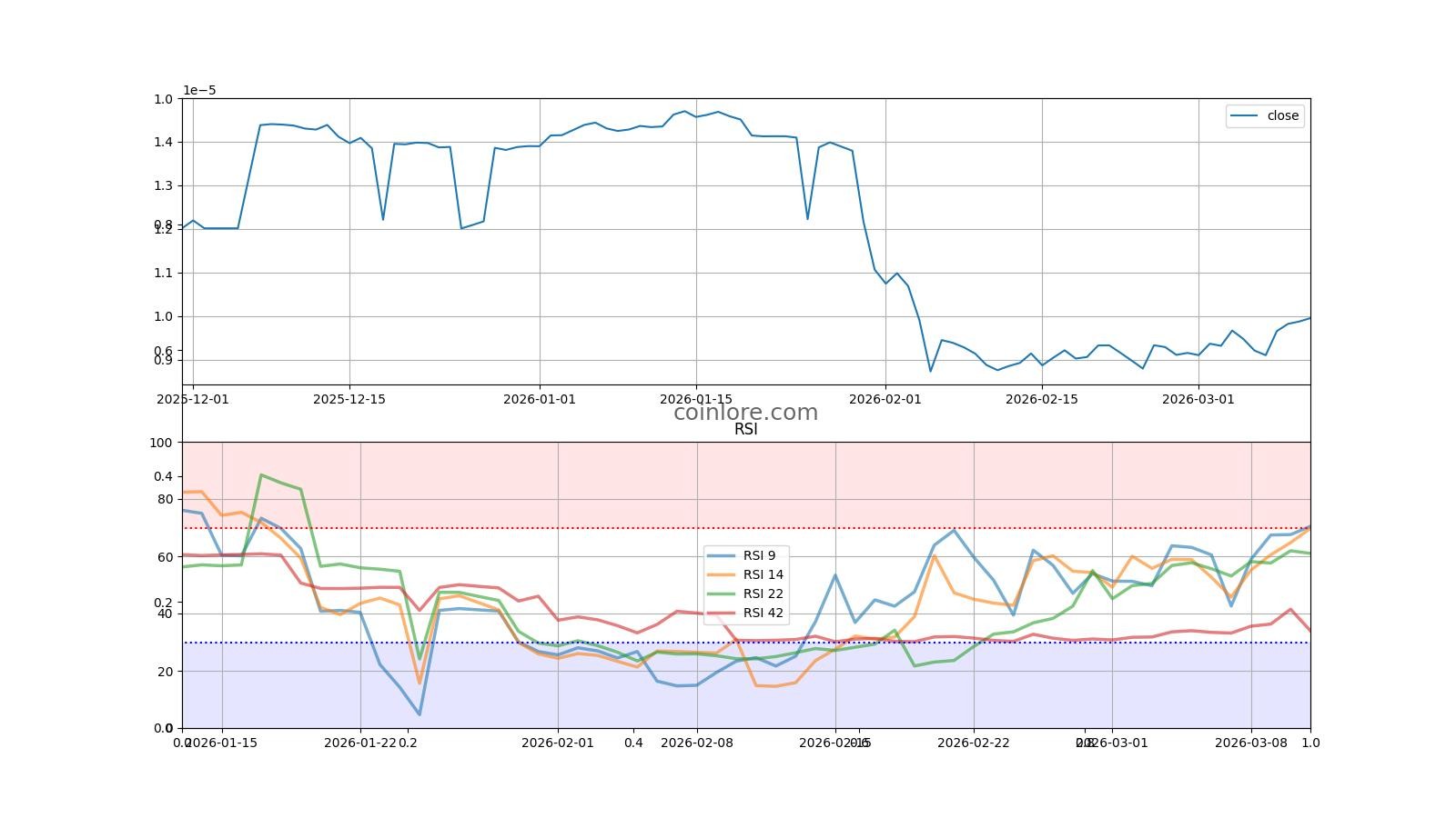 Story RSI indicator