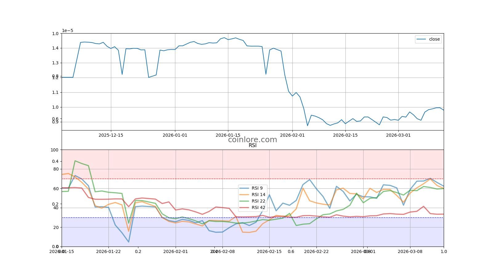 Story RSI indicator