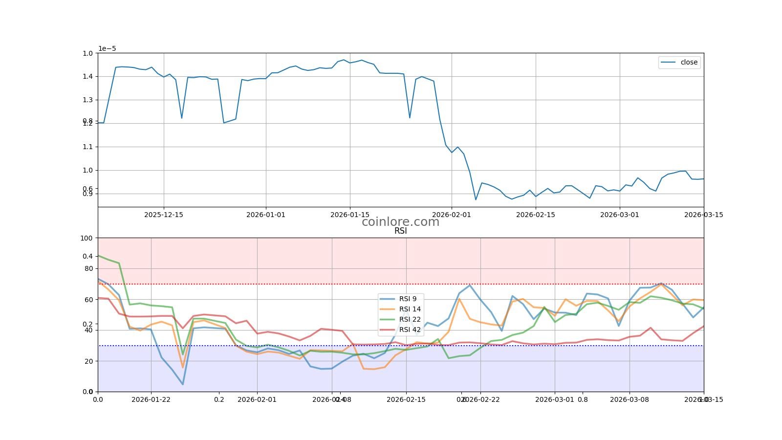 Story RSI indicator