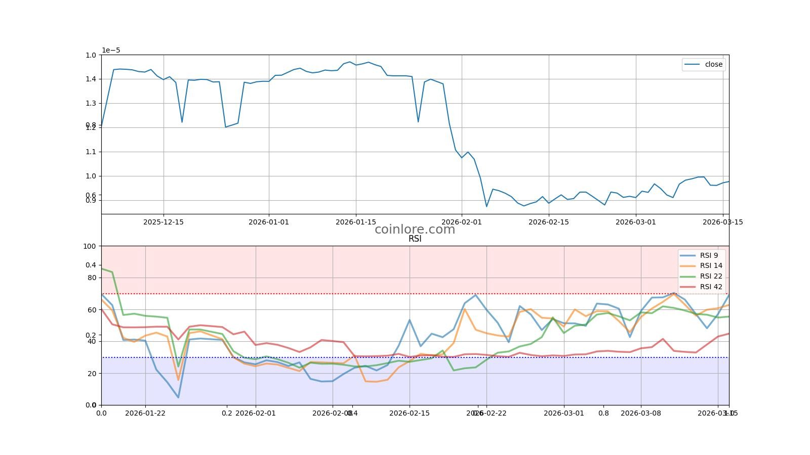 Story RSI indicator