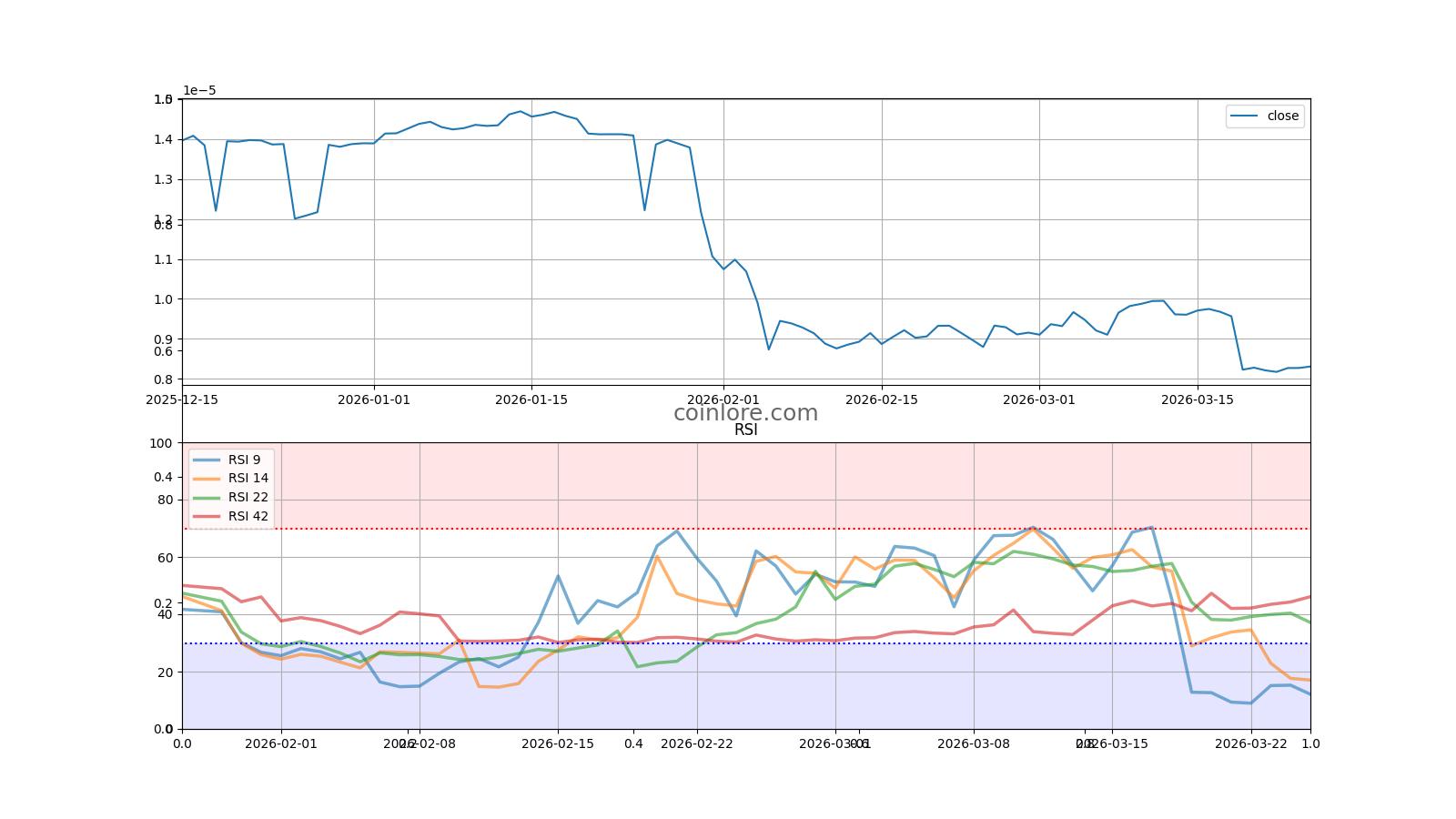Story RSI indicator