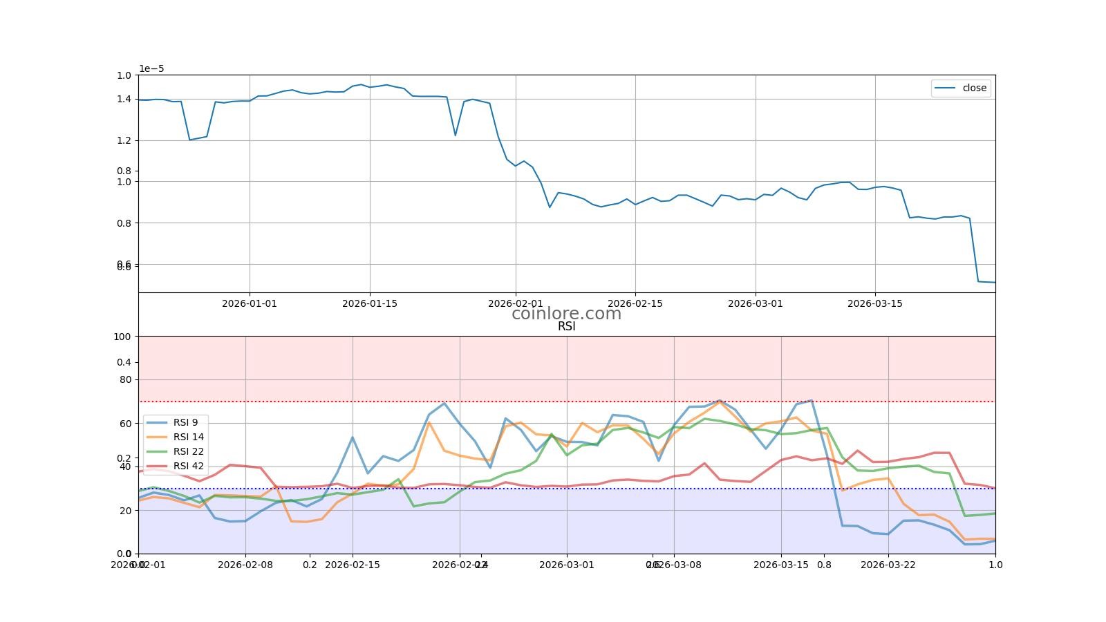 Story RSI indicator