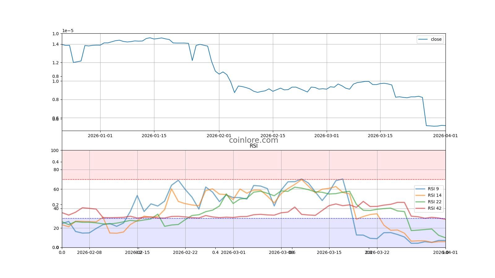 Story RSI indicator