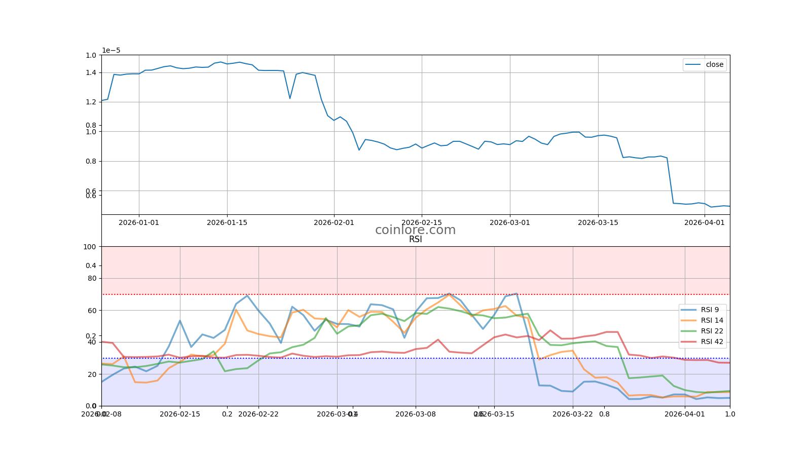 Story RSI indicator