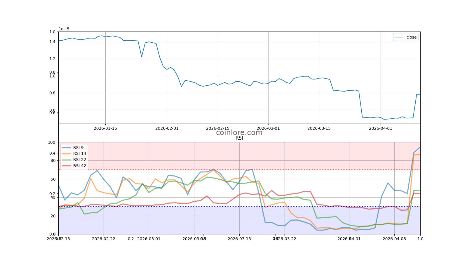 Story RSI indicator