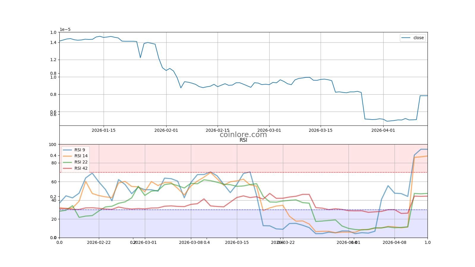 Story RSI indicator