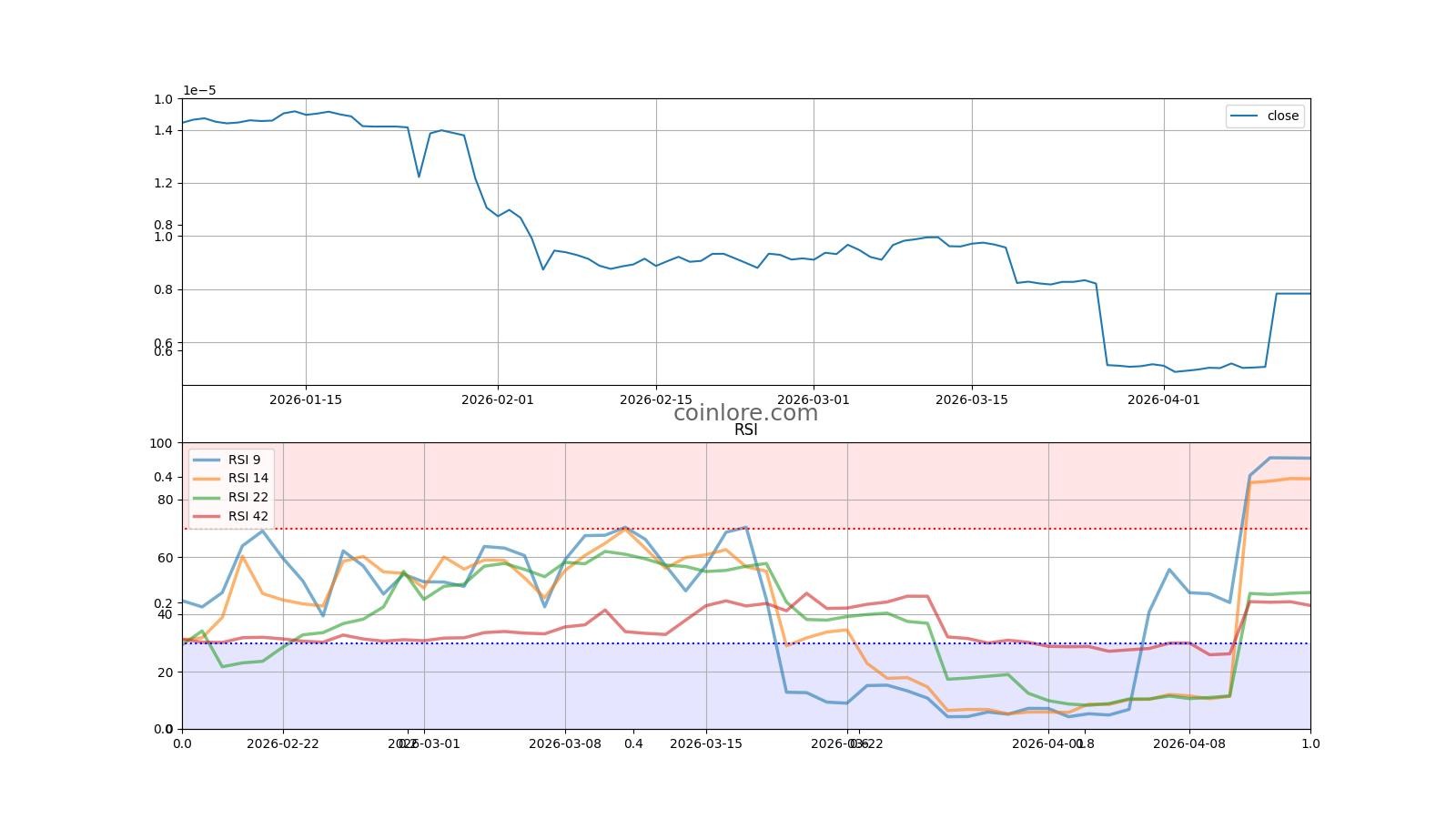 Story RSI indicator