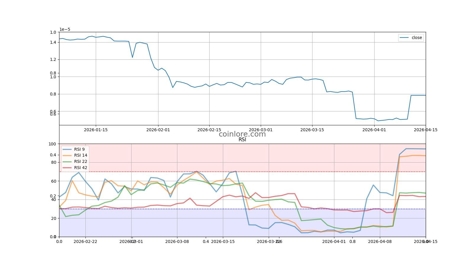 Story RSI indicator