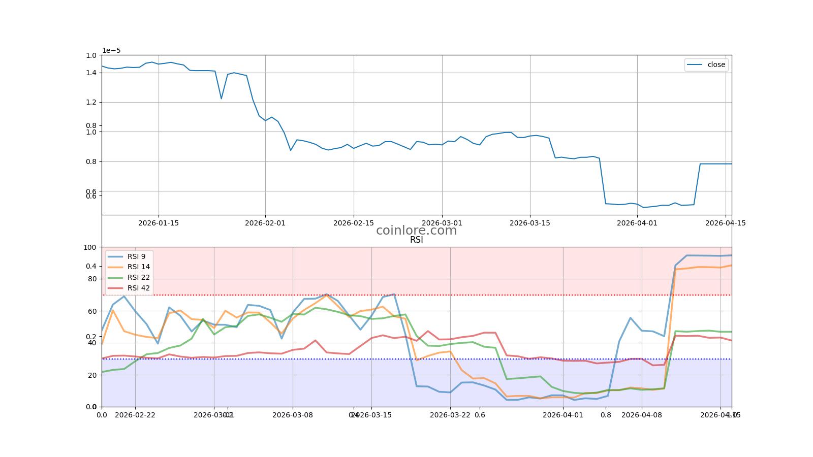 Story RSI indicator
