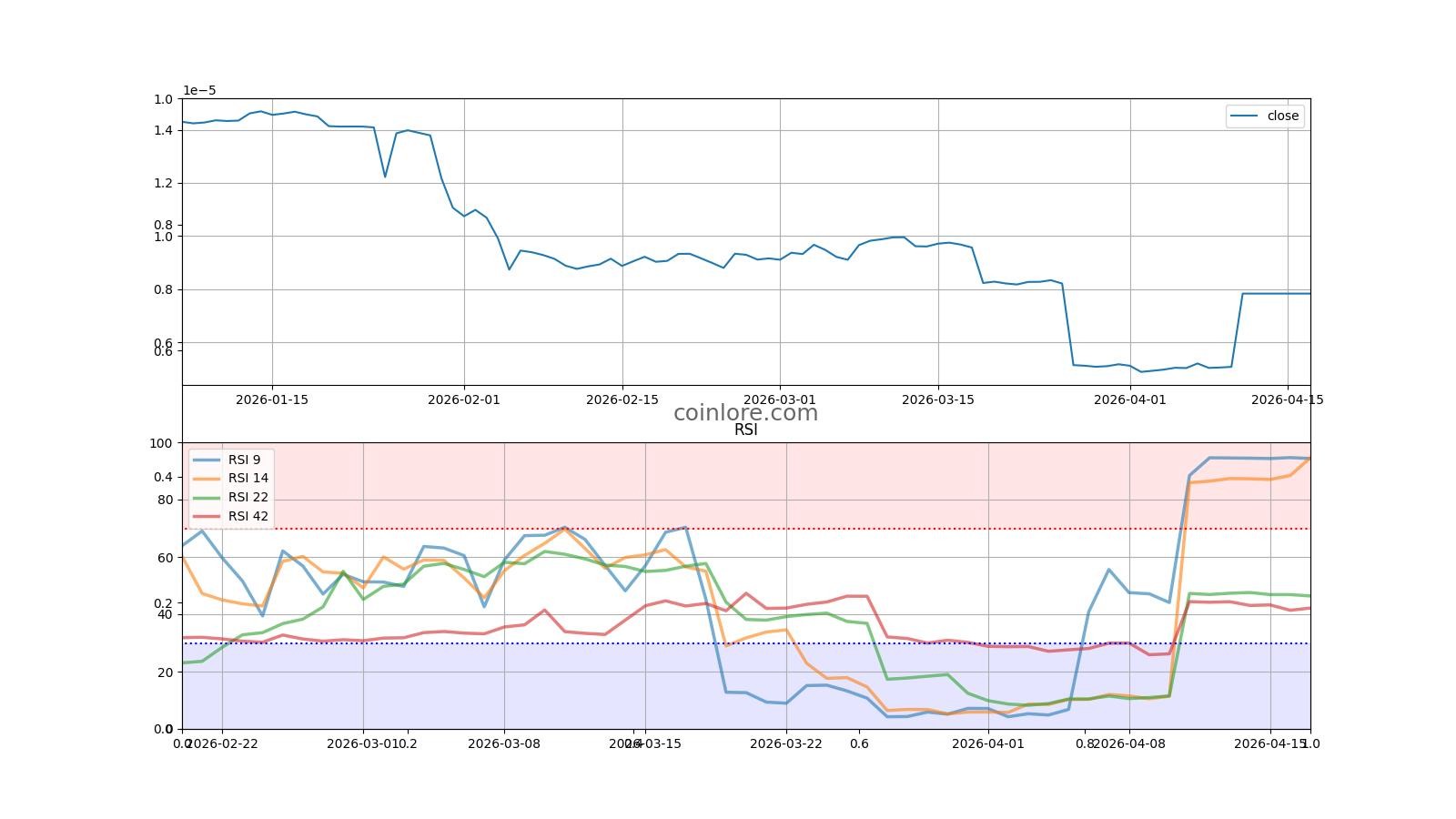 Story RSI indicator