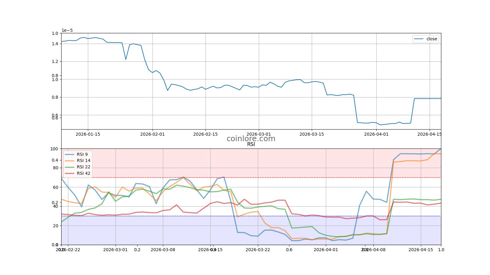 Story RSI indicator